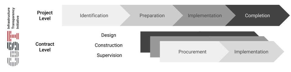 Getting started — Open Contracting for Infrastructure Data Standards Toolkit 0.9.2 documentation